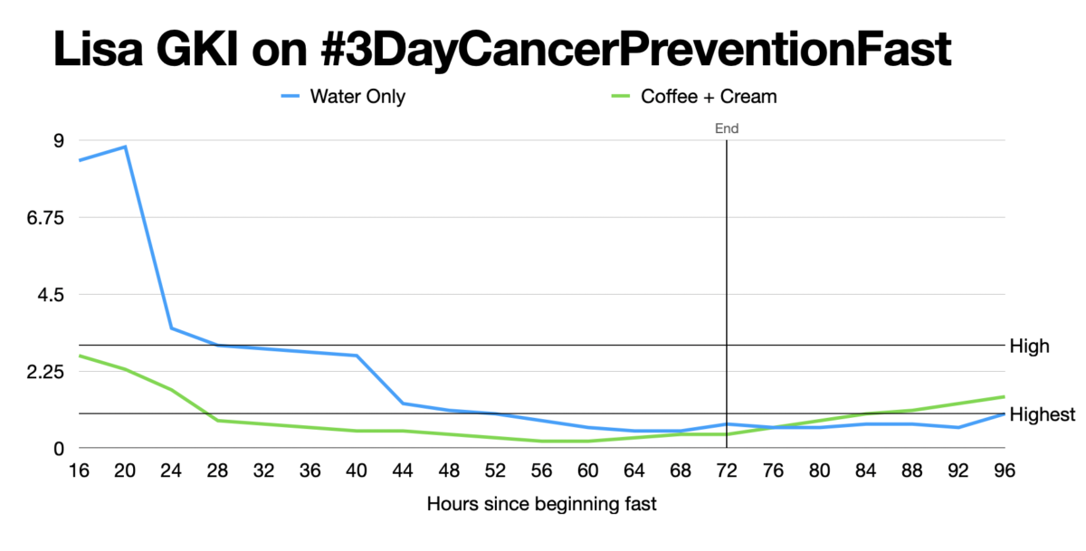 Start the #3DayCancerPreventionFast in Ketosis | Social Media ...